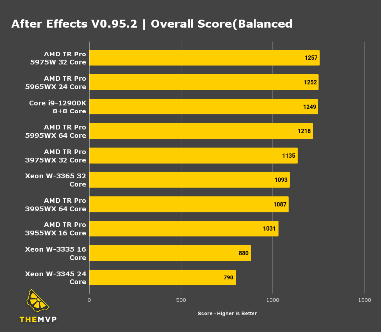 After Effects V0.95.2 | Overall Score (Balanced) After Effects V0.95.2 ...