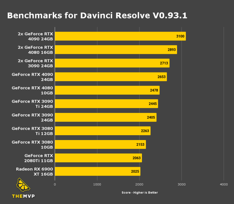 Davinci Resolve V0.93.1 GPU Benchmarks