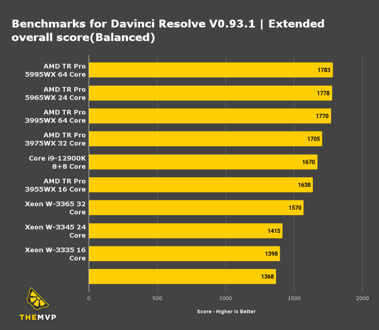 Davinci Resolve V0.93.1 | Extended Overall Score(Balanced)