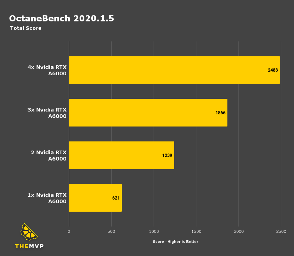 How much RAM do you need for Octane Render?
