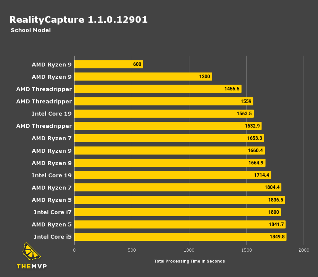 GPU Requirement for Reality Capture