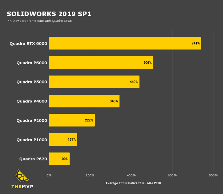 SolidWorks 2019 SP1 | 4K Viewport Frame Rate with Quadro GPUs