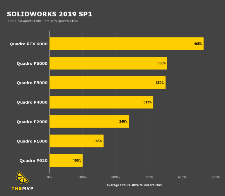 SolidWorks 2019 SP1 | 1080P Viewport Frame Rate with Quadro GPUs
