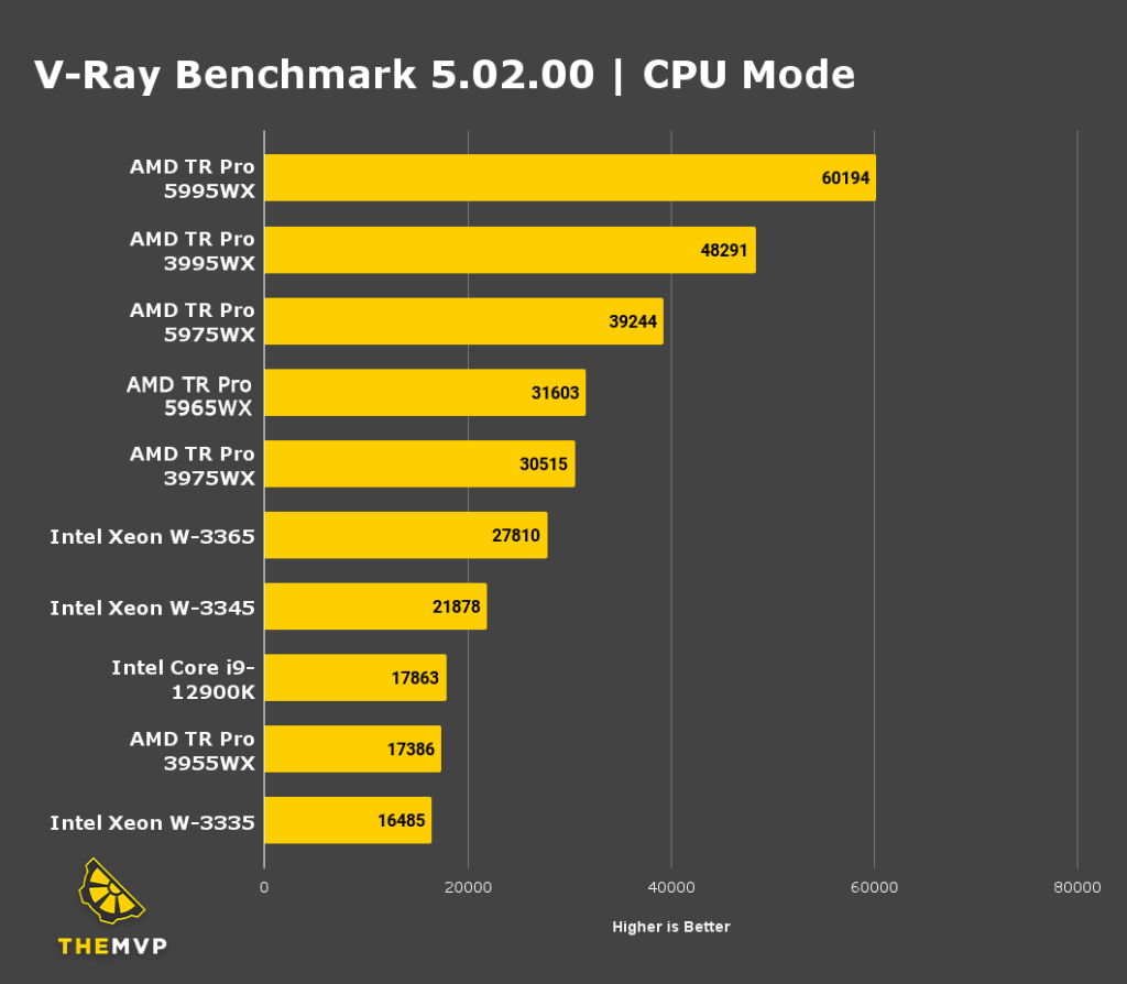V-Ray Benchmark 5.02.00 | CPU Mode