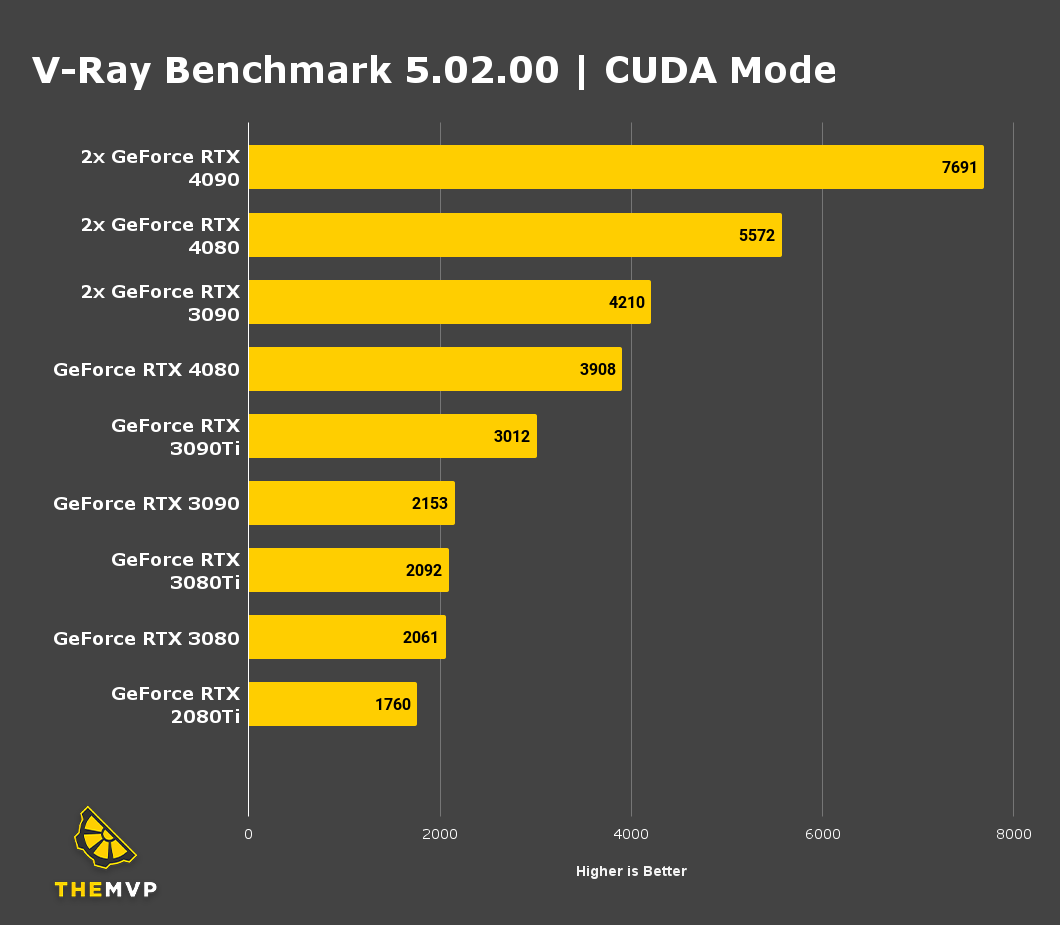 V-Ray Benchmark 5.02.00 | CUDA Mode