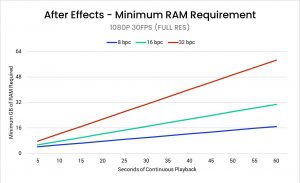 How much RAM does After Effects need?