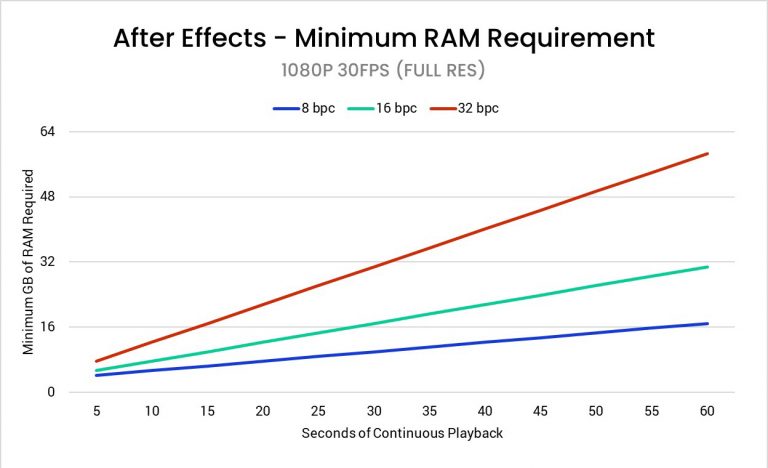 How much RAM does After Effects need?