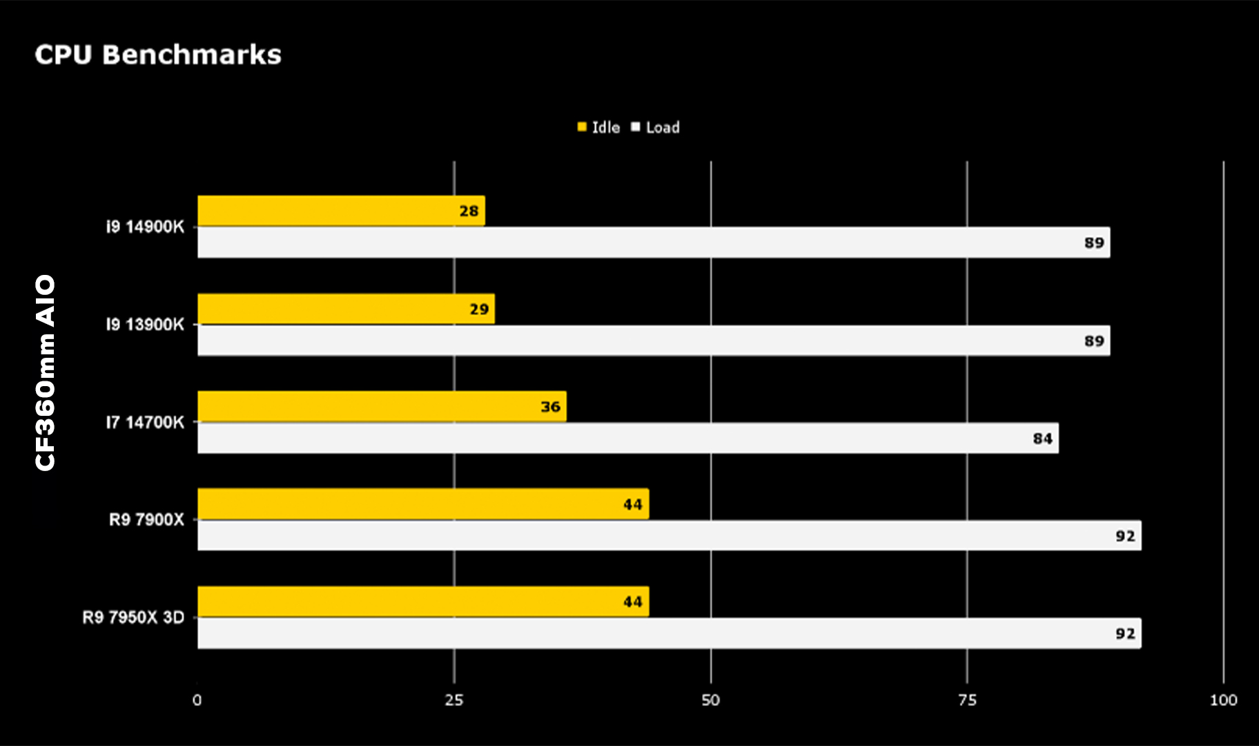 similarly with CF 240mm – the performance is almost the same and it too performed well while ...